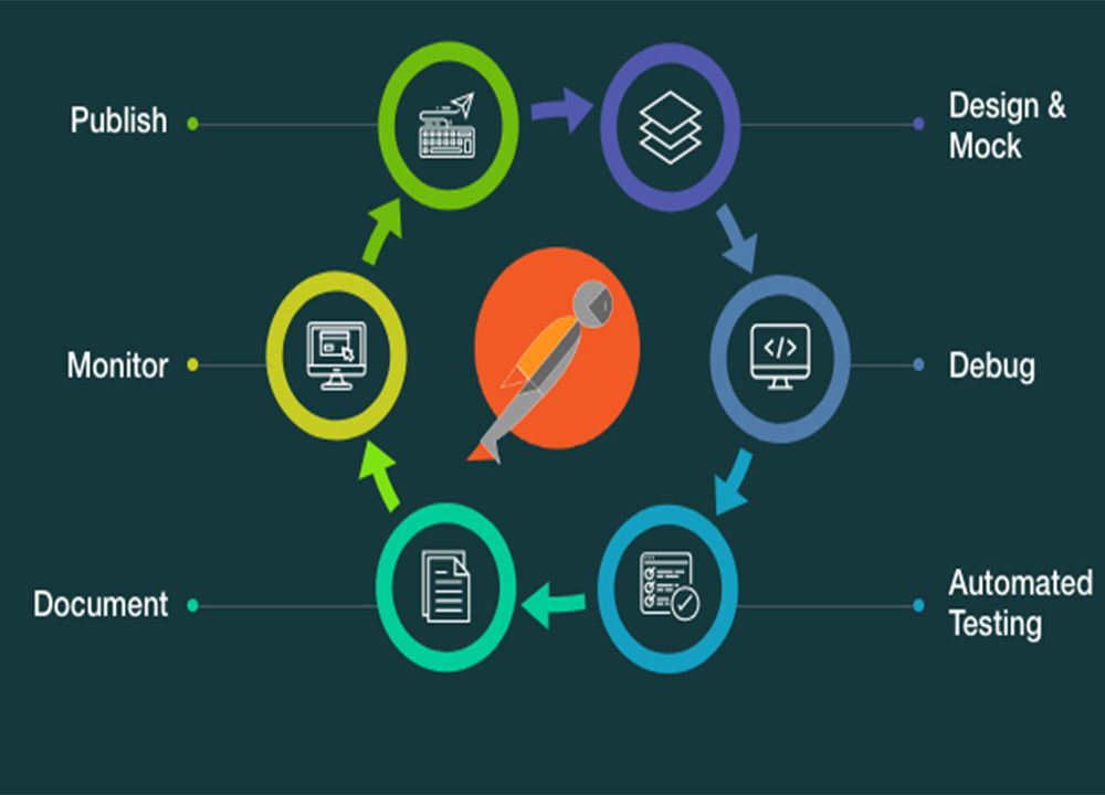 5 Best API Automation Testing Tools