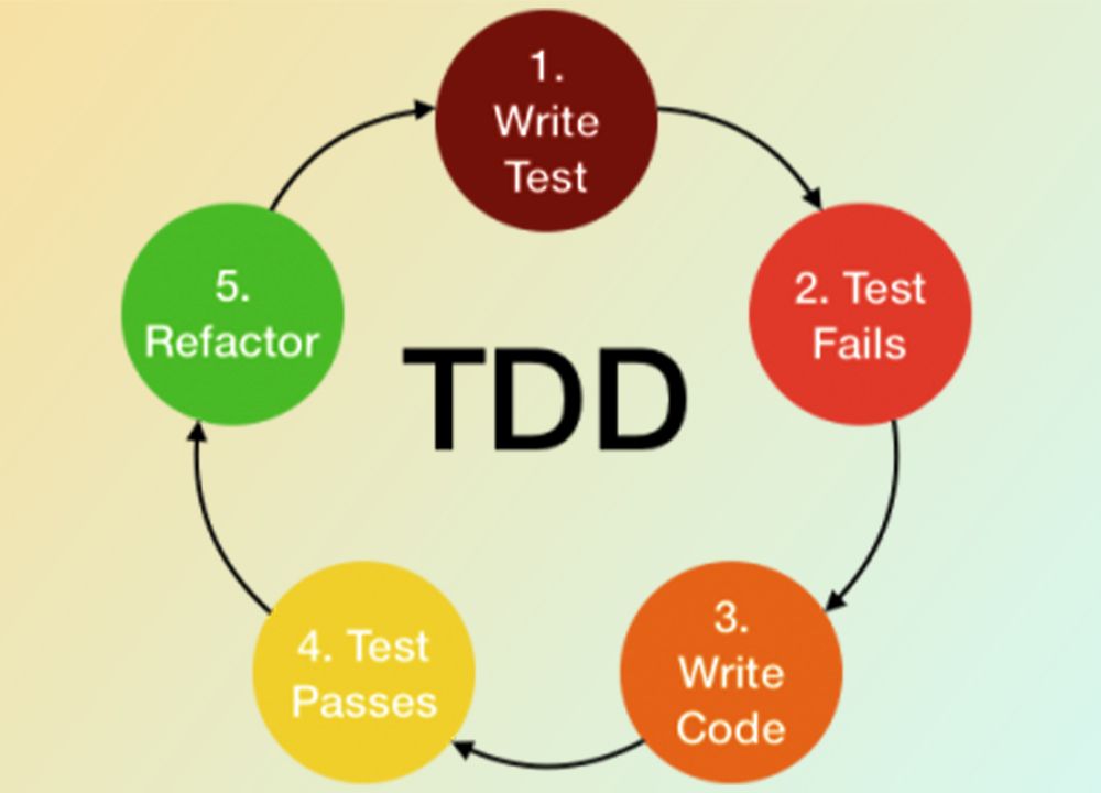5 Steps To Achieve Test Driven Development