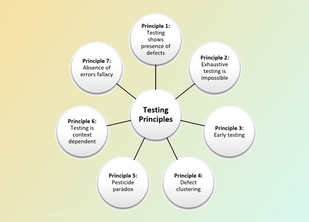 Software Testing Techniques With Examples And Principles